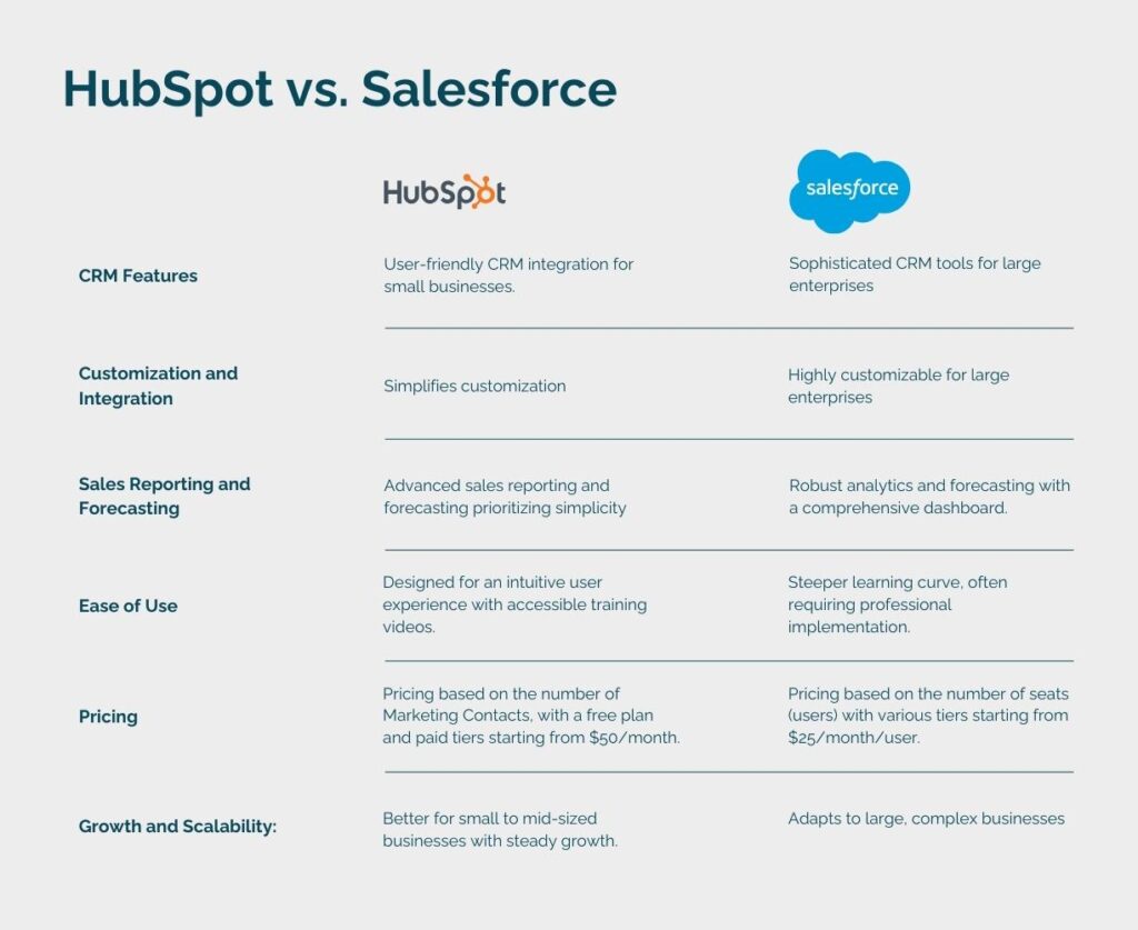 HubSpot vs Salesforce: A Guide to Choosing the Perfect CRM - Waypost