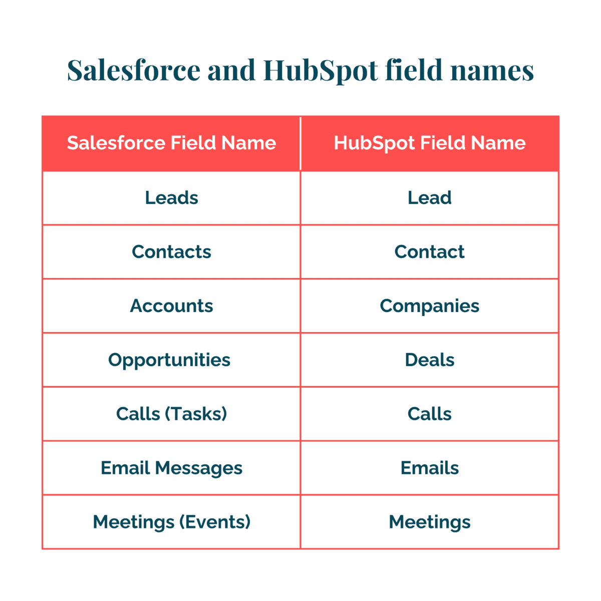 Salesforce to HubSpot Migration Made Easy: A Quick Guide - Waypost